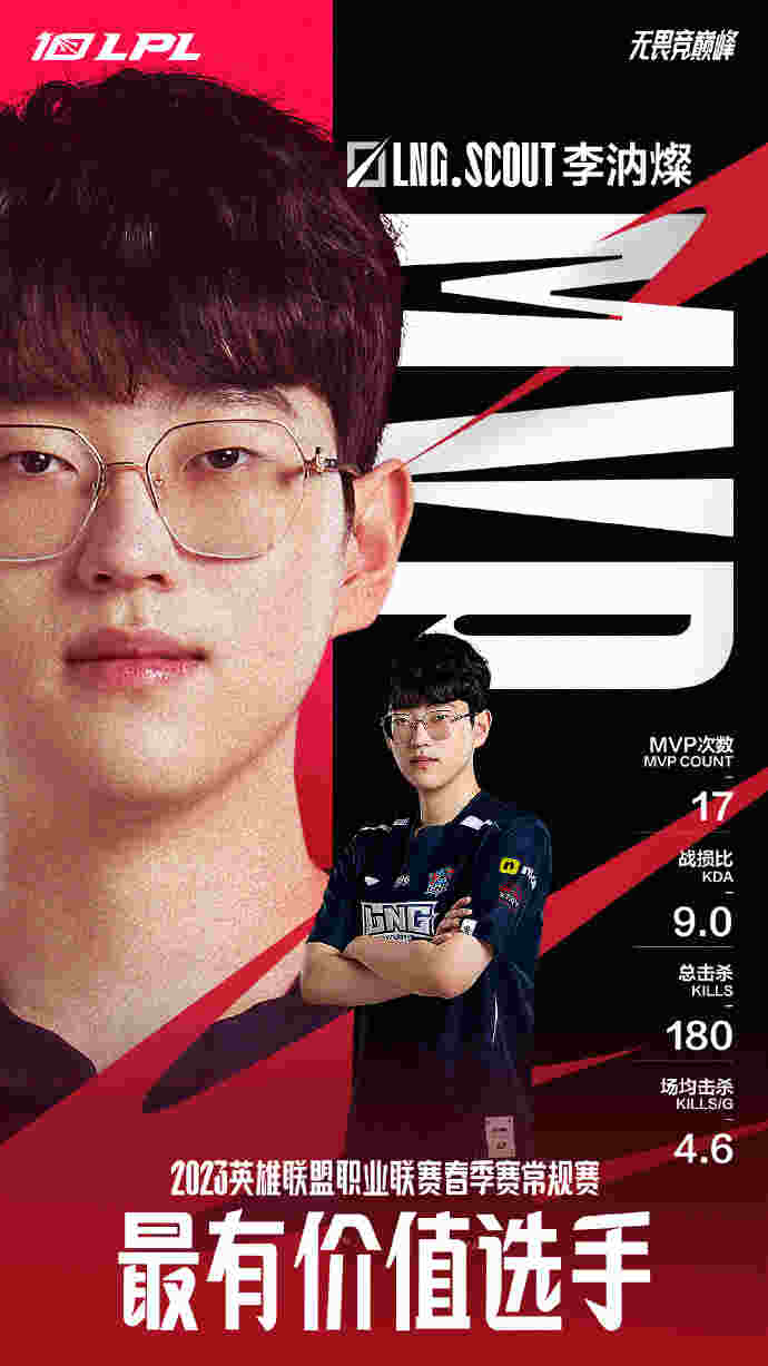 LPL官方：LNG.Scout获得常规赛最有价值选手（MVP）_5EPlay - 5EPlay赛凡网