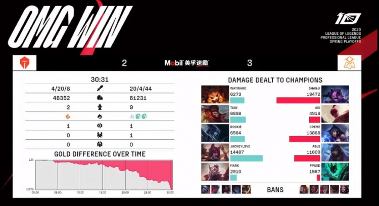 59E泪目！OMG时隔2173天再度赢下BO5胜利_5EPlay - 5EPlay赛凡网