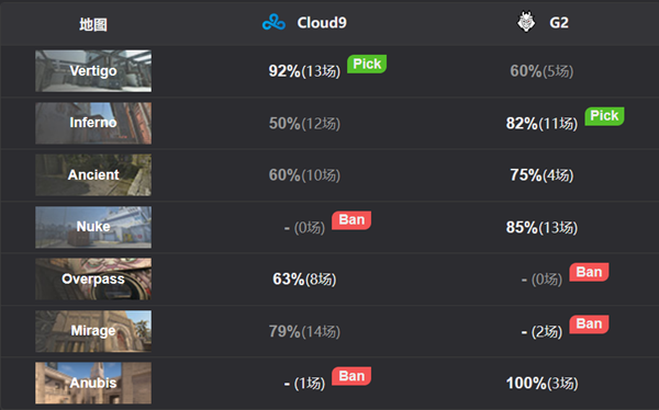欧洲RMR：神机妙算赛诸葛 G2成功晋级巴黎Major_5EPlay - 5EPlay赛凡网