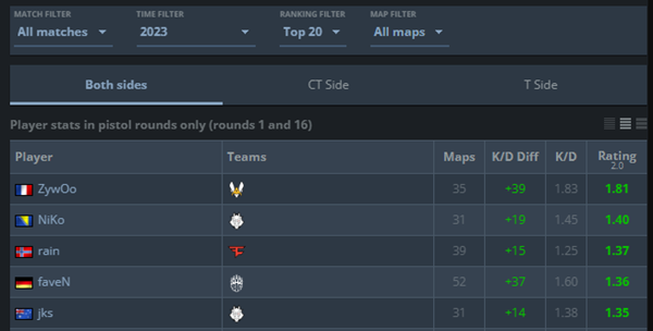 2023年ZywOo手枪局1.81Rating_52PKCS经验交流