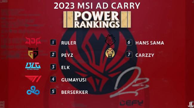 外媒评选2023MSI各位置选手TOP 7，Bin力压Zeus369排名第一_5EPlay - 5EPlay赛凡网