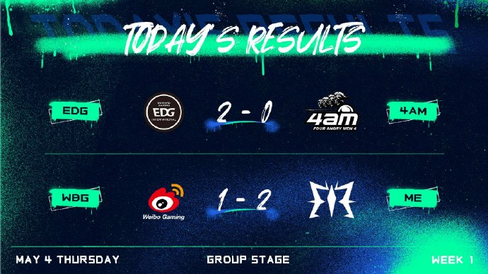 FGC ACT2正赛第二日：EDG轻取4AM WBG惜败ME_5EPlay - 5EPlay赛凡网