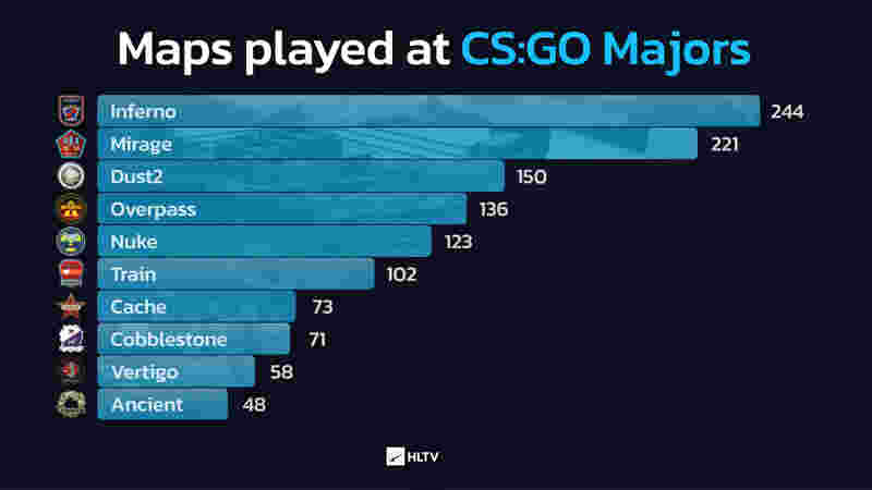 【Major数据】Inferno以244次出场成历届Major登场率最高地图_5EPlay - 5EPlay赛凡网