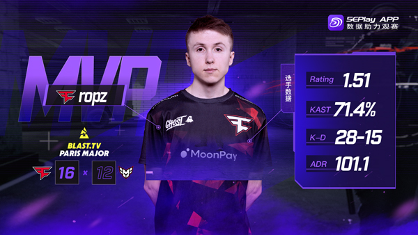 冷静而稳定 ropz 28杀帮助FaZe扳回一城_5EPlay - 5EPlay赛凡网