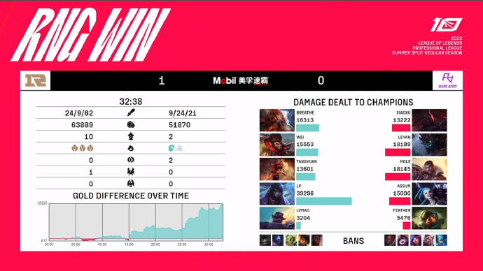 【赛后战报】RNG无敌上野，2：0轻取RA_5EPlay - 5EPlay赛凡网
