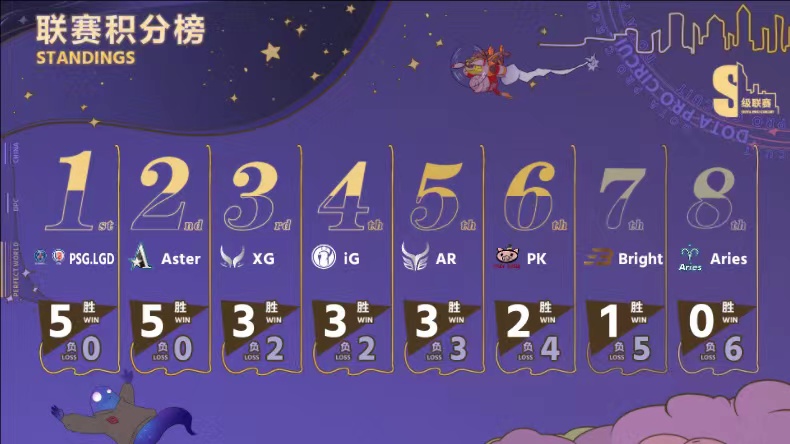 【DPC赛事前瞻】冲刺关键战，LGD迎战XG，Aster对阵iG。_5EPlay - 5EPlay赛凡网