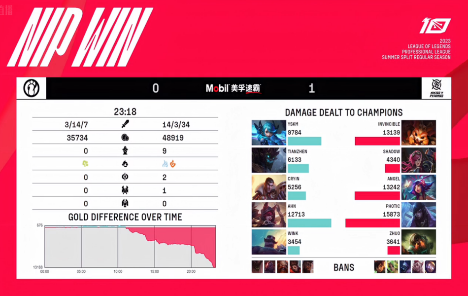 【赛后战报】摧枯拉朽，NIP2：0轻取IG_5EPlay - 5EPlay赛凡网