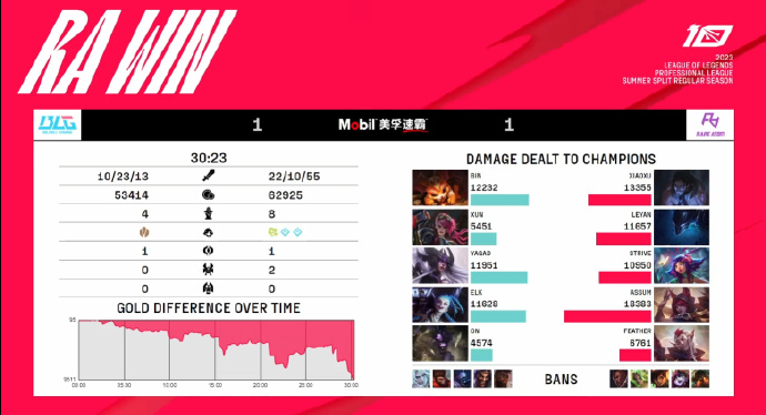 【赛后战报】Elk厄斐琉斯统治全场！BLG 2：1战胜RA_5EPlay - 5EPlay赛凡网