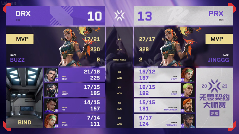 VCT东京大师赛：PRX轻取DRX，亚一队很稳_5EPlay - 5EPlay赛凡网