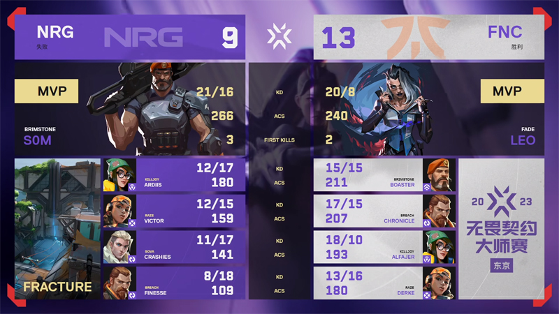 VCT东京大师赛：FNC无视花里胡哨，碾压NRG_5EPlay - 5EPlay赛凡网