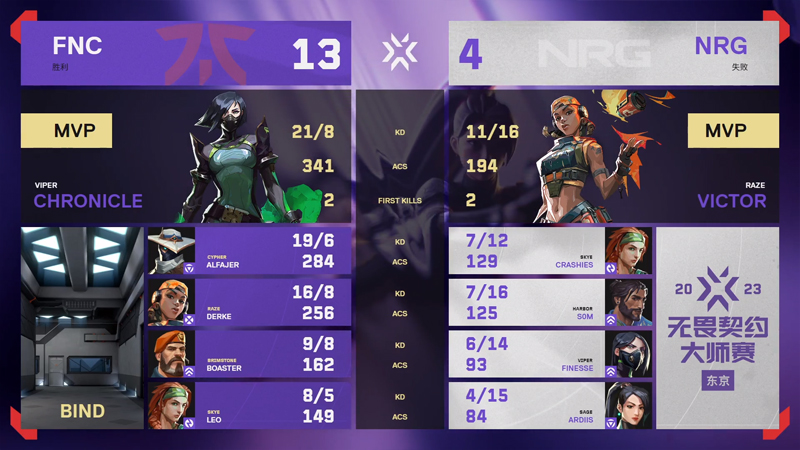 VCT东京大师赛：FNC无视花里胡哨，碾压NRG_5EPlay - 5EPlay赛凡网