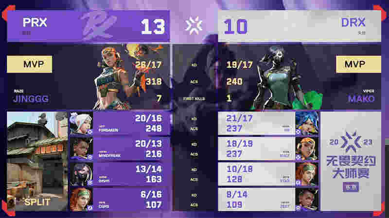 VCT东京大师赛：PRX轻取DRX，亚一队很稳_5EPlay - 5EPlay赛凡网