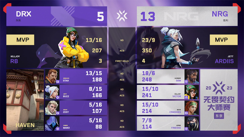 VCT东京大师赛：NRG轻取DRX，晋级六强_5EPlay - 5EPlay赛凡网