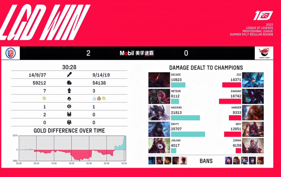 【赛后战报】苦尽甘来，LGD2:0战胜AL拿下自己的首胜_5EPlay - 5EPlay赛凡网