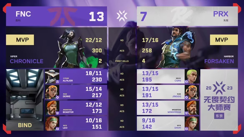 VCT东京大师赛：FNC轻取PRX，人机局般轻松_5EPlay - 5EPlay赛凡网
