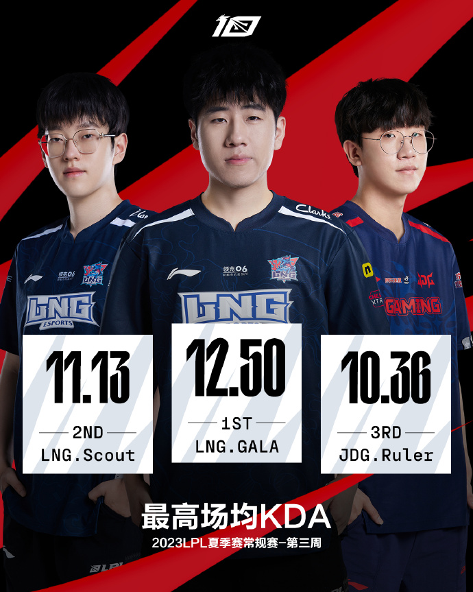 LPL第三周最数据：Ale成为单杀王，JKL分均输出拉满！_5EPlay - 5EPlay赛凡网