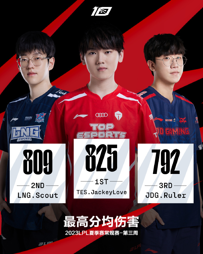 LPL第三周最数据：Ale成为单杀王，JKL分均输出拉满！_5EPlay - 5EPlay赛凡网