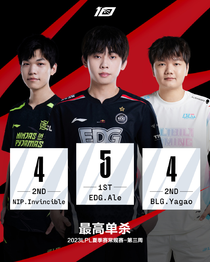 LPL第三周最数据：Ale成为单杀王，JKL分均输出拉满！_5EPlay - 5EPlay赛凡网