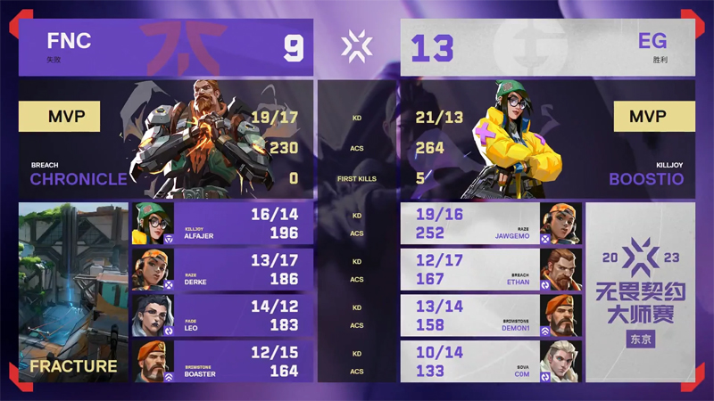 VCT东京大师赛：FNC力克EG，率先挺进总决赛_5EPlay - 5EPlay赛凡网