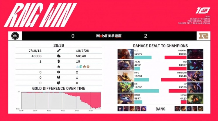 【赛后战报】Uzi四杀难救主，EDG0:2RNG_5EPlay - 5EPlay赛凡网