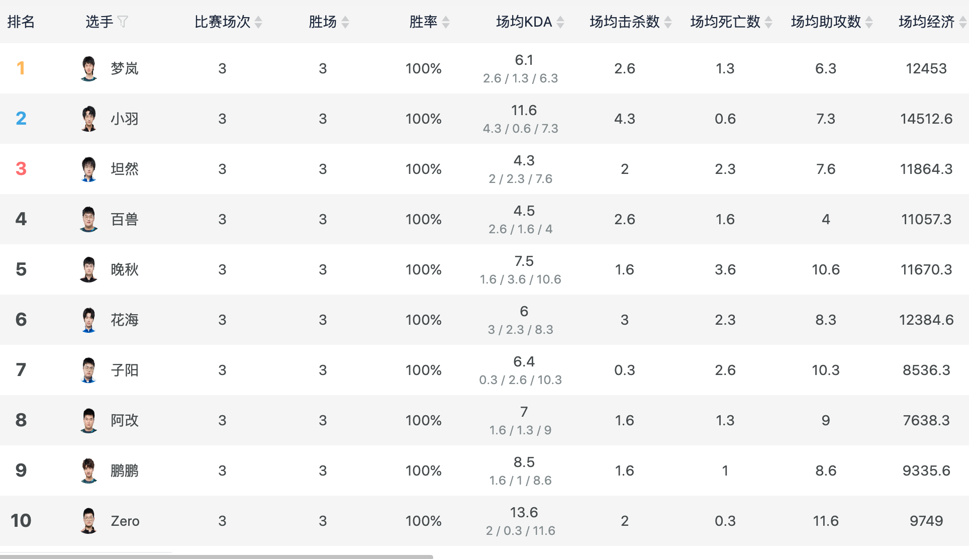 王者荣耀:积分榜战况,杭州LGDNBW 3:0 上海RNG.M,佛山DRG 3:1 上海EDG_5EPlay - 5EPlay赛凡网