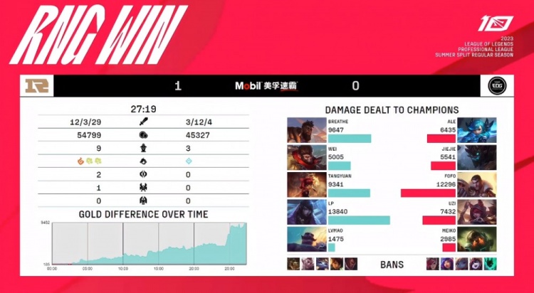 【赛后战报】Uzi四杀难救主，EDG0:2RNG_5EPlay - 5EPlay赛凡网