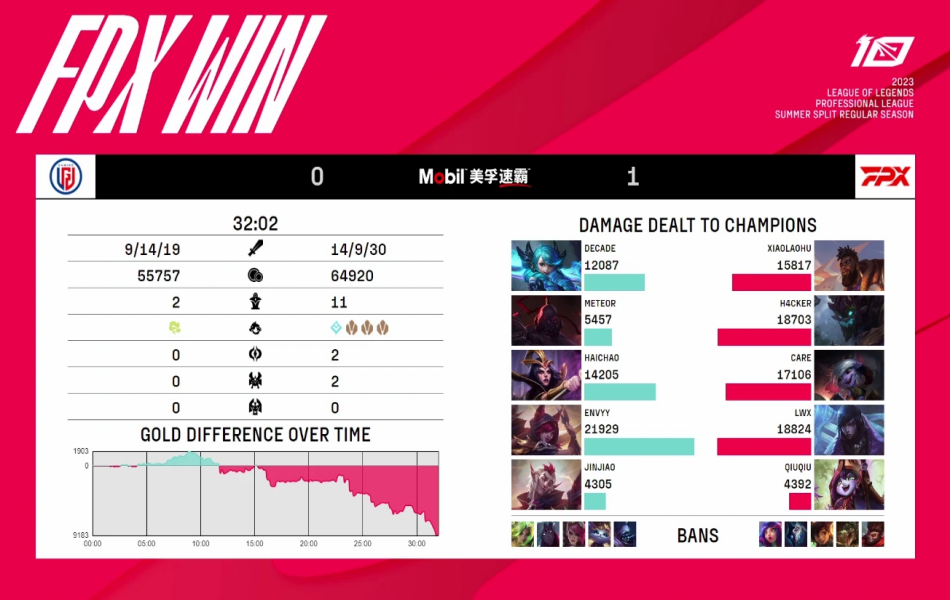 【赛后战报】大龙毁一生，FPX2：0击败LGD拿下比赛_5EPlay - 5EPlay赛凡网