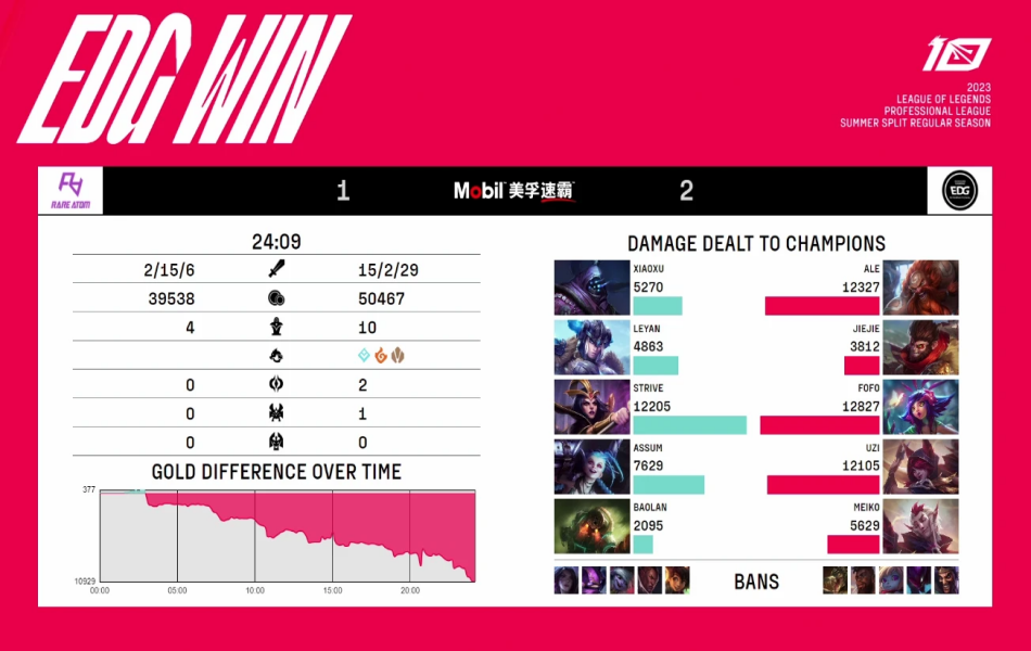 【赛后战报】互有来回，EDG让一追二战胜RA止住颓势_5EPlay - 5EPlay赛凡网