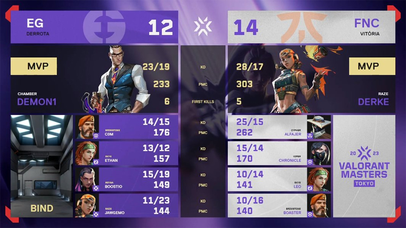 VCT东京大师赛：FNC横扫EG，二连冠铸就王朝_5EPlay - 5EPlay赛凡网