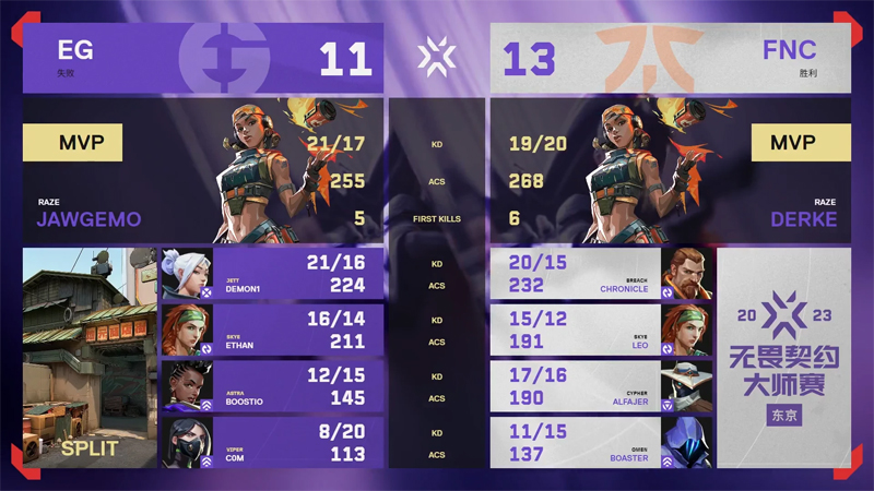 VCT东京大师赛：FNC横扫EG，二连冠铸就王朝_5EPlay - 5EPlay赛凡网