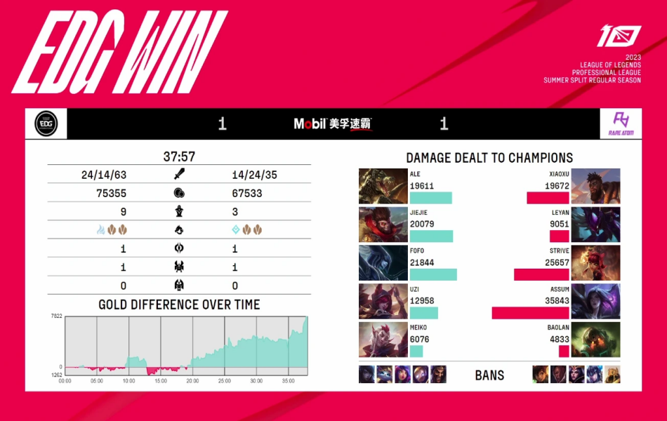 【赛后战报】互有来回，EDG让一追二战胜RA止住颓势_5EPlay - 5EPlay赛凡网