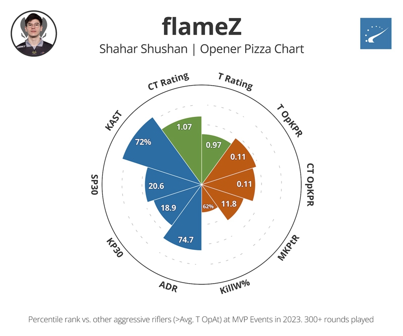 【HLTV出品】从数据出发：flameZ将如何融入Vitality？_5EPlay - 5EPlay赛凡网