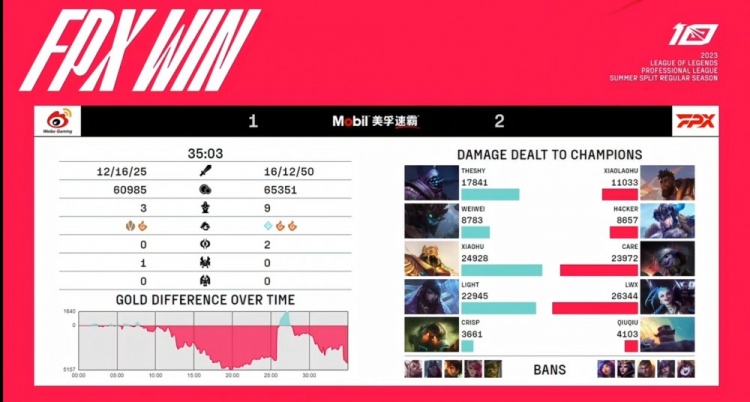 【赛后战报】谁敢横刀立马，唯我小老虎将军！FPX2:1爆冷WBG_5EPlay - 5EPlay赛凡网