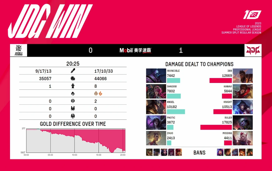 【赛后战报】毫无悬念，JDG2：0横扫NIP豪取九连胜_5EPlay - 5EPlay赛凡网