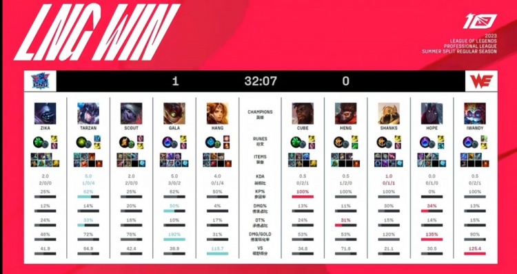 【赛后战报】GALA疯狂五杀，两局主宰下路，LNG 2：0 WE_5EPlay - 5EPlay赛凡网