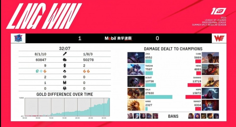 【赛后战报】GALA疯狂五杀，两局主宰下路，LNG 2：0 WE_5EPlay - 5EPlay赛凡网