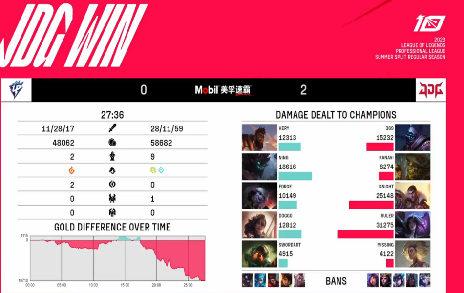 【赛后战报】这令人窒息的压制力，JDG2：0轻取UP豪取十连胜_5EPlay - 5EPlay赛凡网
