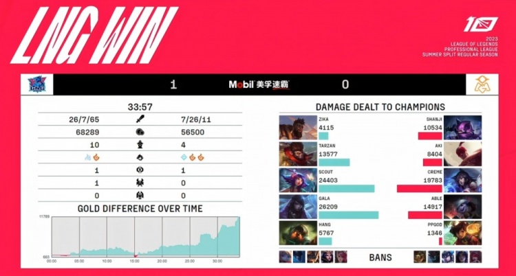 【赛后战报】Scout状态火热处刑小奶油，LNG2：0横扫OMG_5EPlay - 5EPlay赛凡网