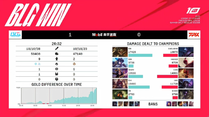 【赛后战报】毫不费力！BLG 2：0轻取FPX_5EPlay - 5EPlay赛凡网