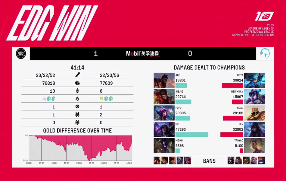 【赛后战报】跌宕起伏，TT鏖战三局2：1战胜EDG_5EPlay - 5EPlay赛凡网