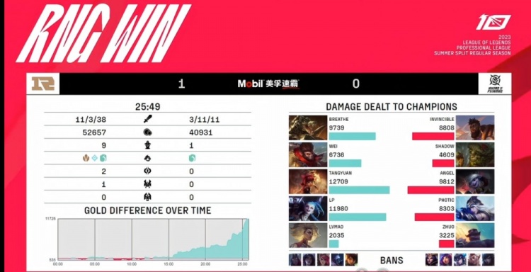 【赛后战报】NIP让一追二拿下RNG，终结三连败_5EPlay - 5EPlay赛凡网