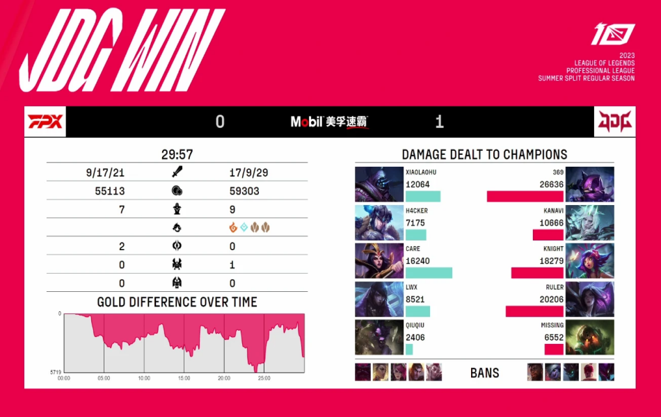 【赛后战报】又是横扫，JDG2：0击败FPX豪取11连胜_5EPlay - 5EPlay赛凡网