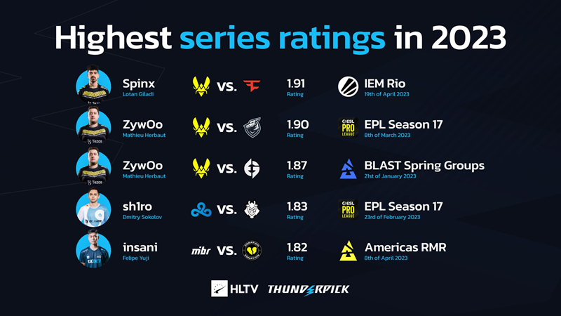 【HLTV数据】单图最高Rating榜单ZywOo独占三席_5EPlay - 5EPlay赛凡网