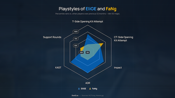 选手分析：EliGE应该如何适应Complexity？_5EPlay - 5EPlay赛凡网