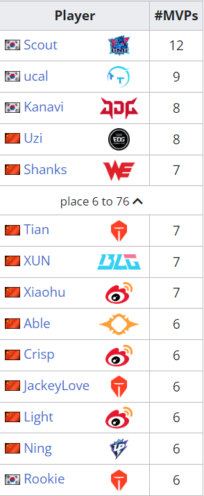 Uzi完美表现卡莎斩获第八次MVP,位列AD位置联盟第一_5EPlay - 5EPlay赛凡网
