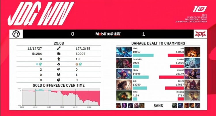 【赛后战报】iG不斩无名之辈，2:1击败JDG终结其11连胜_5EPlay - 5EPlay赛凡网