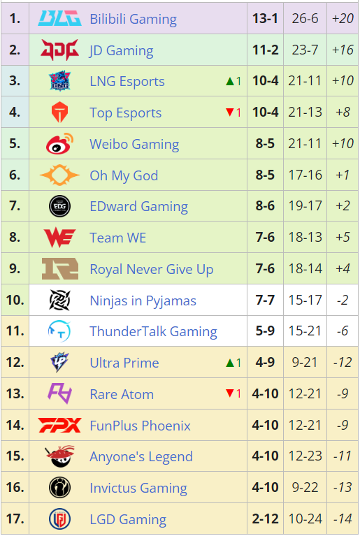 季后赛名额已明，RNG晋级，NIP大幅度领先TT_5EPlay - 5EPlay赛凡网