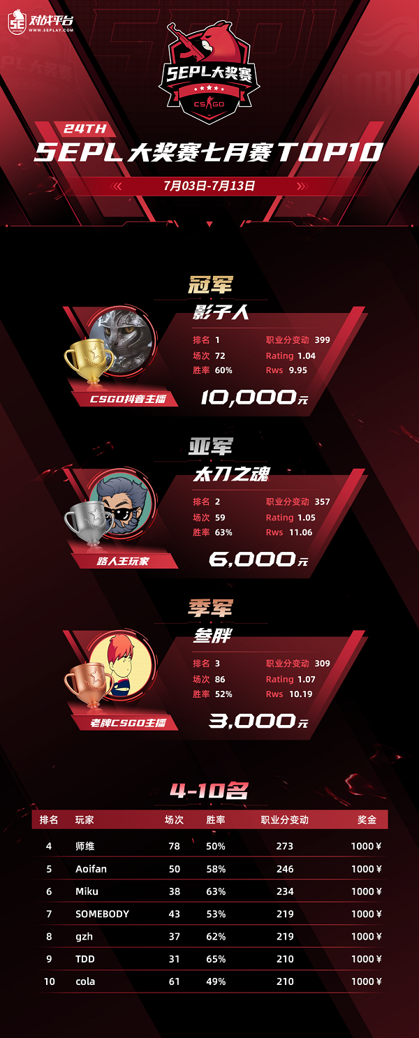 5EPL大奖赛7月赛：新晋TOP1 影子人！_5EPlay - 5EPlay赛凡网