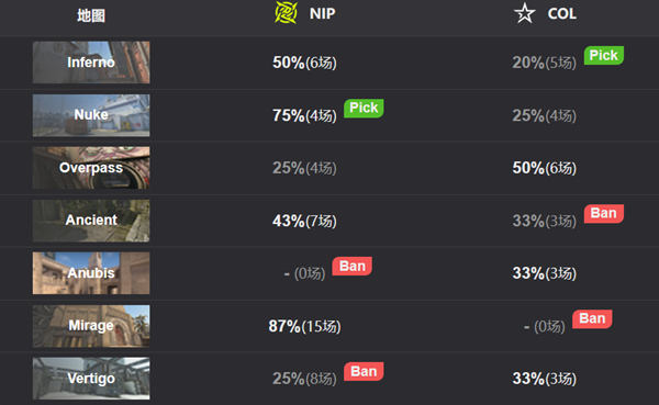 BLAST秋季小组赛：新赛季新气象！COL 2-1 NIP_5EPlay - 5EPlay赛凡网