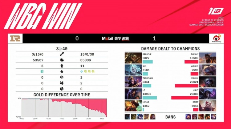 【赛后战报】呼吸哥独木难支，RNG1：2不敌WBG_5EPlay - 5EPlay赛凡网